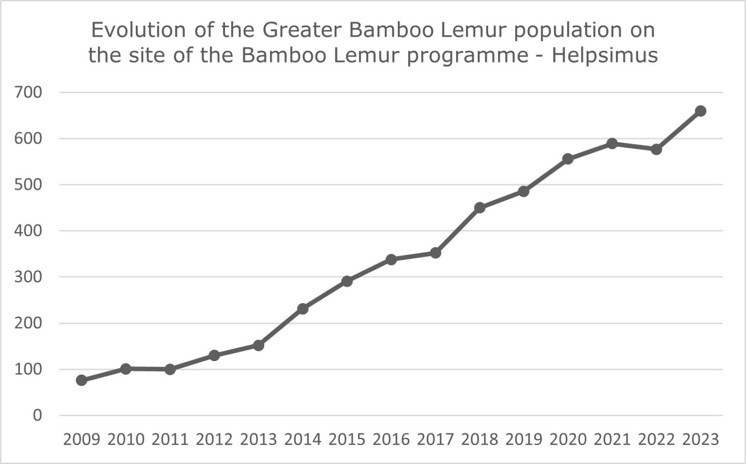 The population of Greater Bamboo Lemurs protected by Helpsimus has ...